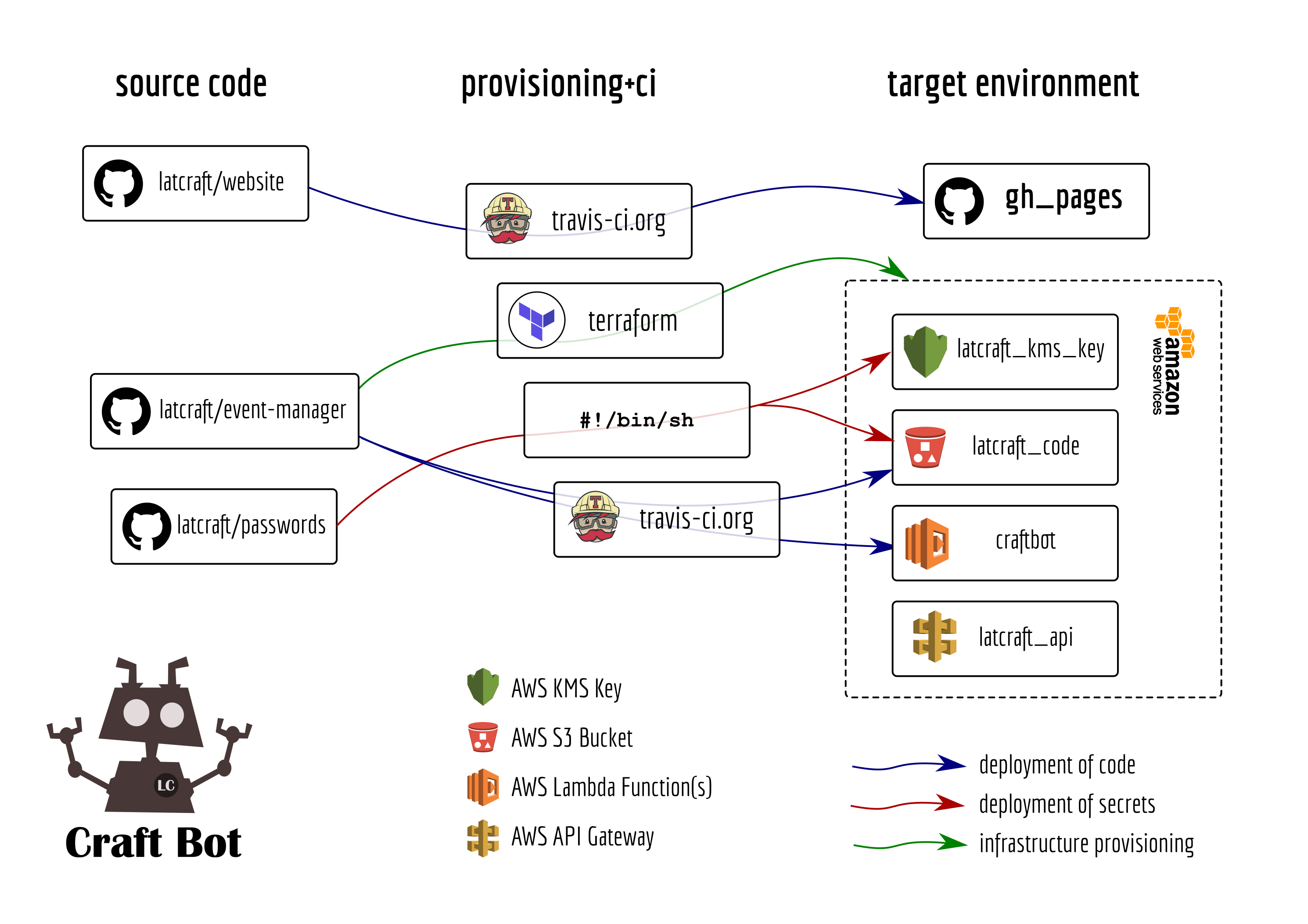 Bots at community service — Extreme Automation